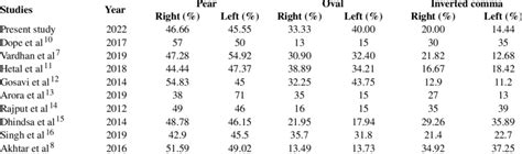 Comparison Of Different Shapes Of Glenoid Cavity Download Scientific Diagram