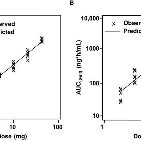 Dose Exposure Relationship Of Vortioxetine Study 1a Analysis Of