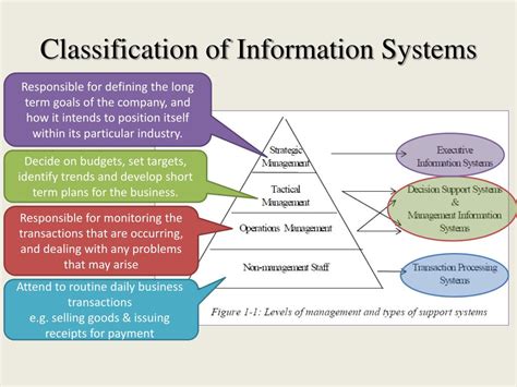 Ppt Understanding Information Systems And Decision Making Processes