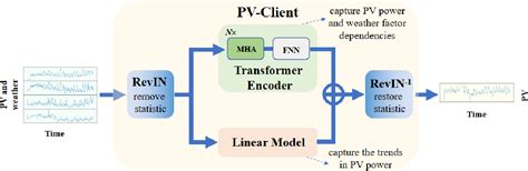 Cross Variable Linear Integrated Enhanced Transformer For Photovoltaic Power Forecasting