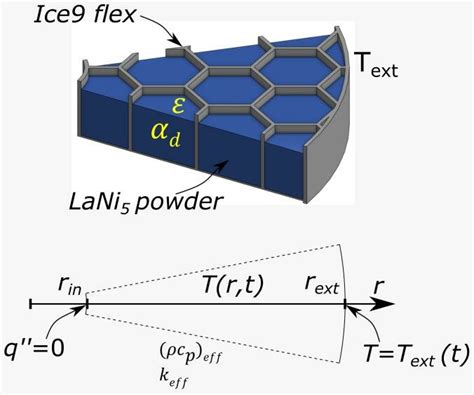 Numerical Model Scheme The Reacting Mass Of Hydrogen Per Unit Volume In