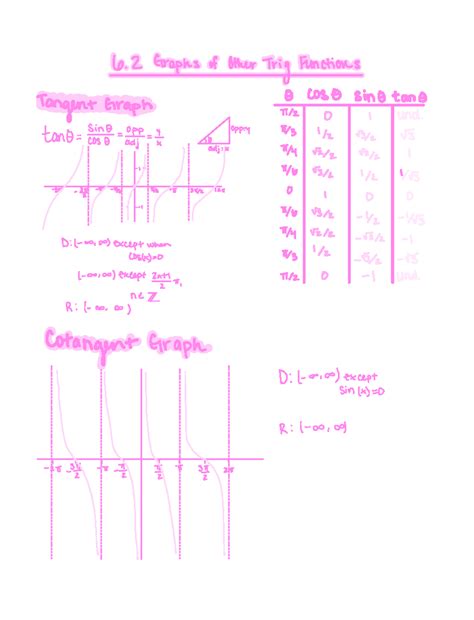 62 Graphs Of Other Trig Functions 6 2 Graphs Of Other Trig