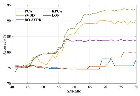 Energies Free Full Text High Precision Fault Detection For Electric
