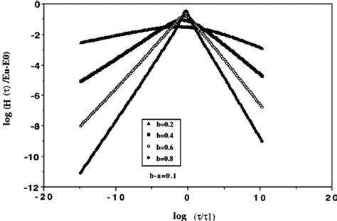 Logarithm Of The Normalised Relaxation Spectrum For The Fzm With Two