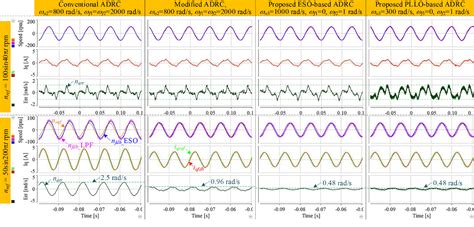 Figure 17 From Linear Active Disturbance Rejection Controllers For Pmsm Speed Regulation System