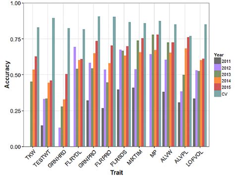 Genomic Selection Accuracy Over Time Using Gaussian Kernel Genomic