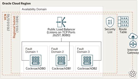甲骨文云 Oci 部署高可用性cockroachdb集群：构建弹性的分布式数据库解决方案