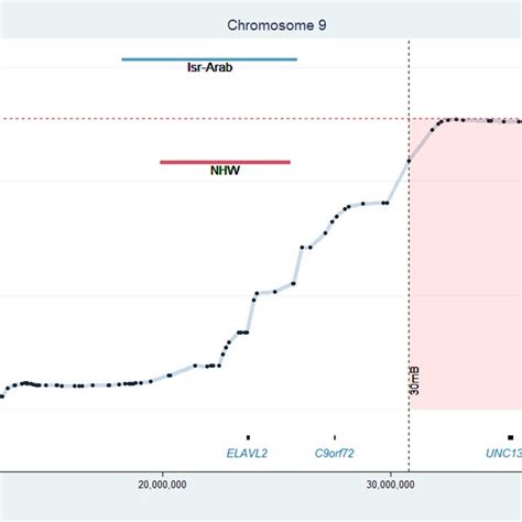 Multipoint Linkage Peak On Chromosome 9 X Axis Denotes Physical Download Scientific Diagram