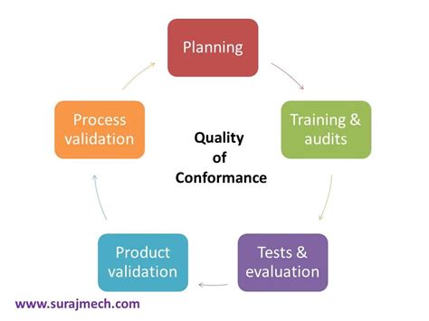 Quality Of Design Quality Of Conformance Quality Of Market And Sales