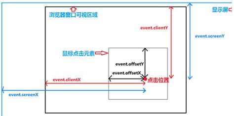 Js获取dom元素位置与大小遍历dom获取dom左上角坐标 Csdn博客