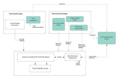 Build A Graphql Client Application To Consumer Protected Graphql Api