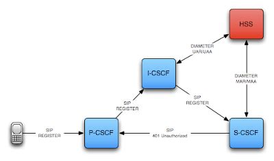 IMS Technology Control Layer Part CSCF