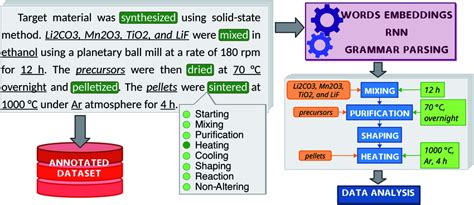 Schematic Workflow Of Data Annotation Extraction And Analysis First Download Scientific