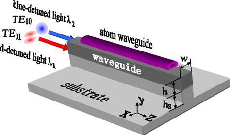 Schematic Diagram Of A Two Color Atom Waveguide Download Scientific