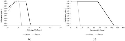 Water Free Full Text Enhanced Water Age Performance Assessment In Distribution Networks
