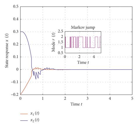 Curve Of Xt For Example 1 Under Aeic Download Scientific Diagram
