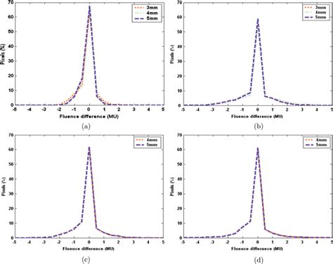 Distributions Of Fluence Difference At Different Dose Rates And Machine