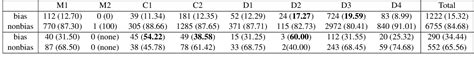 Table 2 From Sentence Level Media Bias Analysis Informed By Discourse Structures Semantic Scholar
