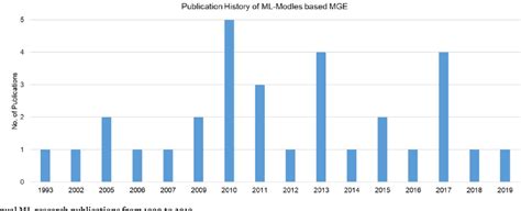 Figure 2 From Review Of Machine Learning Based Mineral Resource Estimation Semantic Scholar
