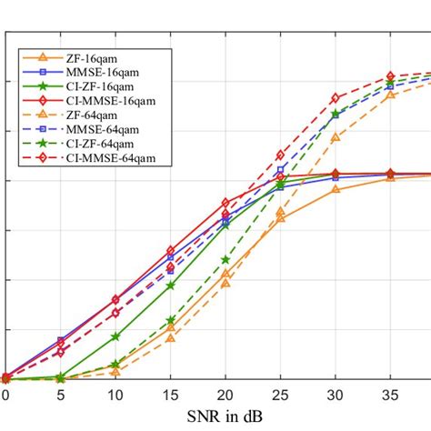 Spectrum Efficiency Vs Snr N K 12 Ldpc L 6000 Download