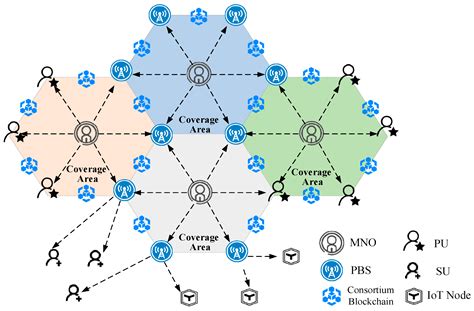 Blockchain Based Licensed Spectrum Fair Distribution Method Towards 6g