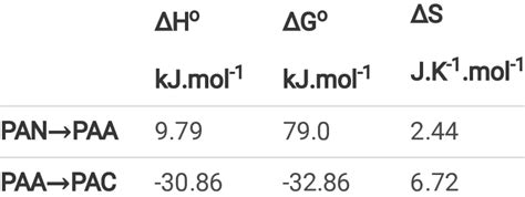 Thermodynamic Parameters Of Two Reactions Of Polyacrylonitrile Hydrolysis Download Scientific