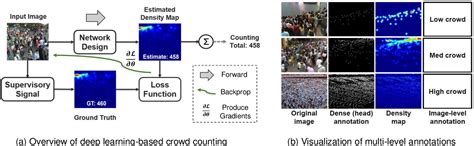 Figure From A Survey On Deep Learning Based Single Image Crowd Counting Network Design Loss