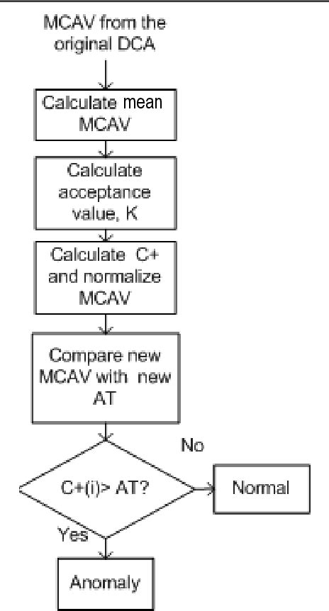 Figure 2 From An Improved Artificial Dendrite Cell Algorithm For Abnormal Signal Detection