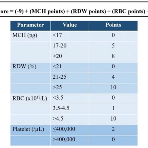 The Thalassemia Iron Deficiency Discrimination Tid Predictive Score