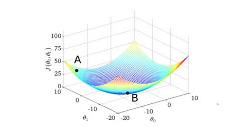 intro to optimization in deep learning gradient descent deep learning optimization gradient