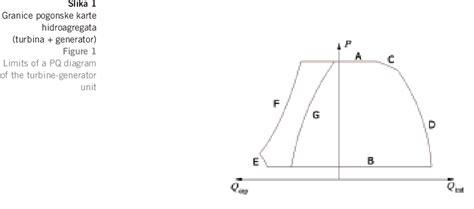 Figure 1 From Methodology For Determining The Actual Pq Diagram Of A