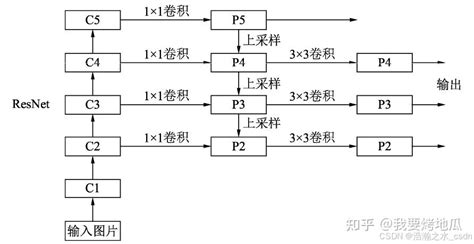 论文笔记（fpn）：feature Pyramid Networks For Object Detection（2017） 知乎