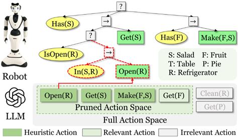 논문 리뷰 Hbtp Heuristic Behavior Tree Planning With Large Language Model Reasoning