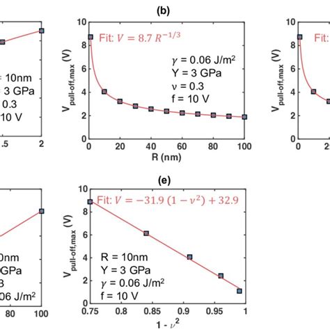 Fig S2 Scaling Of The Magnitude Of The Minimum Surface Potential