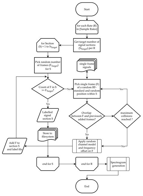 Spectrogram Data Set For Deep Learning Based Rf Frame Detection