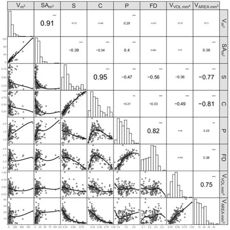 Pair Plot Of Six Shape And Two Size Variables Used In The Study V Download Scientific