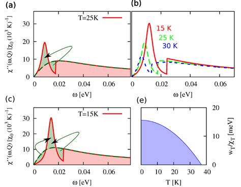 Energy Dependence Of The Dynamic Spin Susceptibility In Units Of χ0 10 Download Scientific