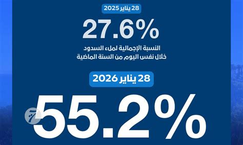 Water Resources For Dams Increase By 98 Percent And Exceed 55 Percent