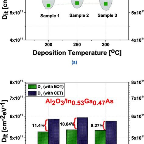 A Extracted Interface Trap Density D It Between Different Ald Download Scientific Diagram