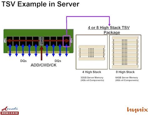 Novas Memorias SDRAM DDR4 deverão atingir velocidades de 4.2GHz | Mundo T.I
