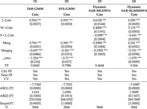 Regression Results Of Dynamic Panel And Dynamic Spatial Panel Models