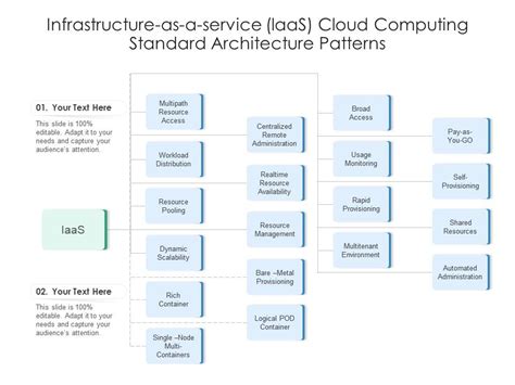 Infrastructure As A Service Laas Cloud Computing Standard Architecture