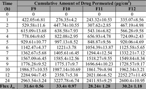 Permeation Of Pioglitazone From Transdermal Patches Download Scientific Diagram