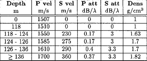 Table 1 From Geoacoustic Seafloor Exploration With A Towed Array In A