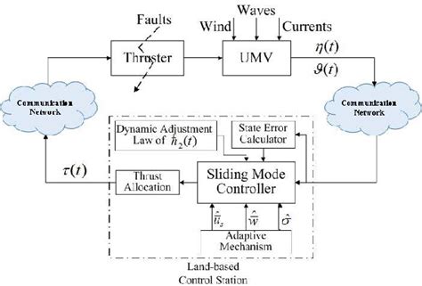 Figure 1 From Quantized Sliding Mode Control Of Unmanned Marine Vehicles Various Thruster