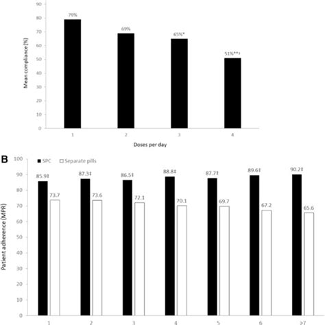 Patient Adherence According To A Dosing Frequency [27] And B Pill Download Scientific