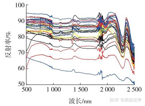 基于高光谱图像的矿物种类深度识别方法 知乎