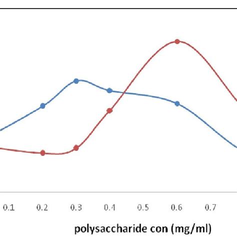 Specific Viscosity Measured At 20 C For Dilute Solution Of Ap And Mp