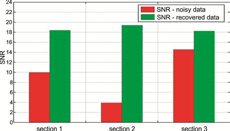 17 Snr Values Before And After Noise Attenuation For Each Section From