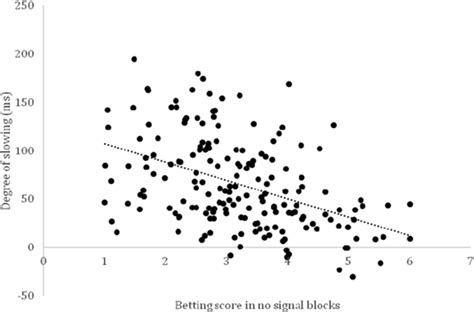 There Was A Negative Correlation R Between Choice Behavior In Download Scientific